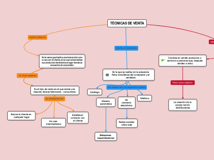 TÉCNICAS DE VENTA - Mind Map
